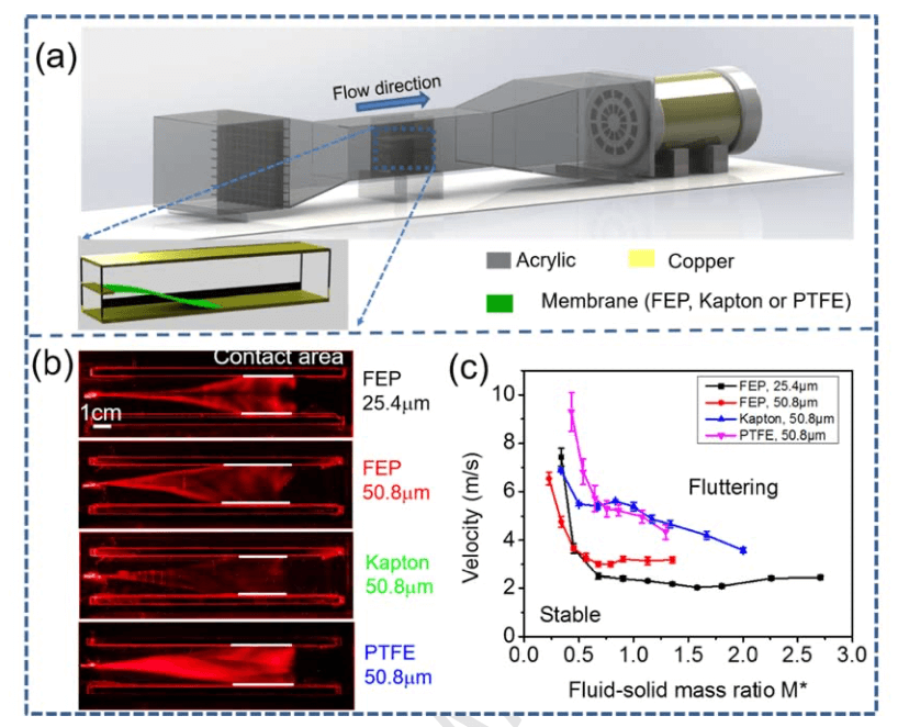 An aeroelastic flutter based triboelectric nanogenerator as a self ...