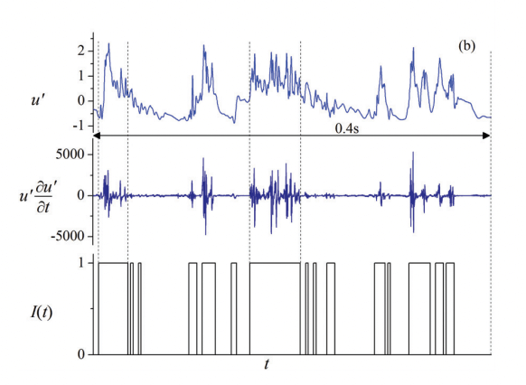Effects of external intermittency and mean shear on the spectral ...